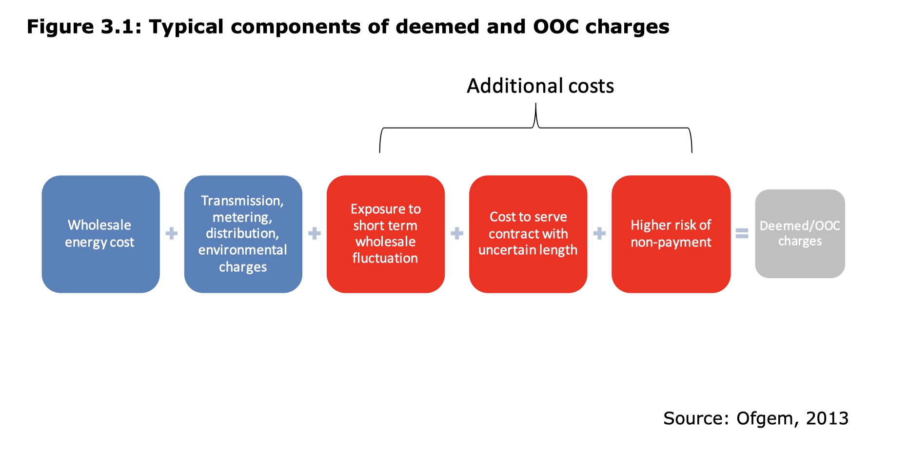 Gas and Electricity - Deemed Contracts | Articles